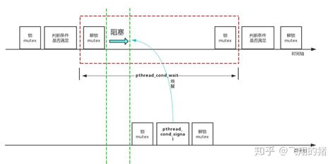再谈条件变量从入门到出家 知乎