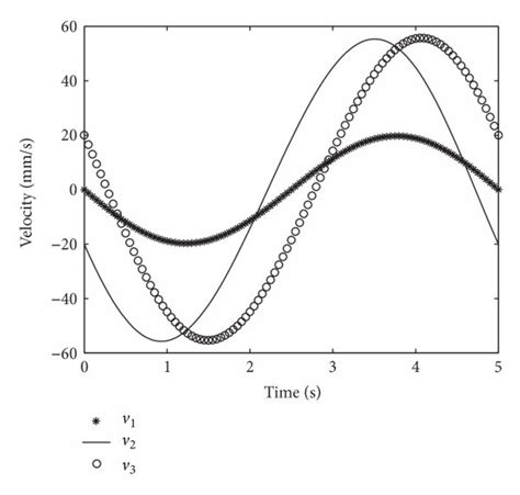 Velocity Change Of Three Branches Download Scientific Diagram