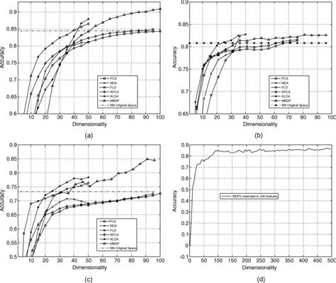 Accuracy In The Frgc Ar Face And Orl Data Sets As A Function Of The