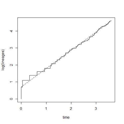 Phylogenetic Tools For Comparative Biology Adding The Expectation To A