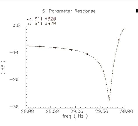 Impedance Matching Of Proposed Down Conversion Mixer Download