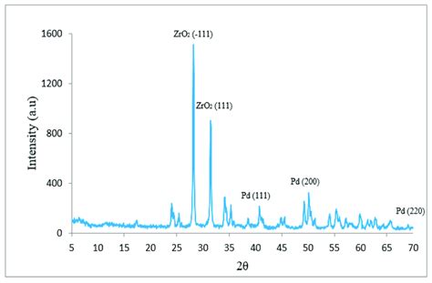 Xrd Pattern Of Pdzro 2 Download Scientific Diagram