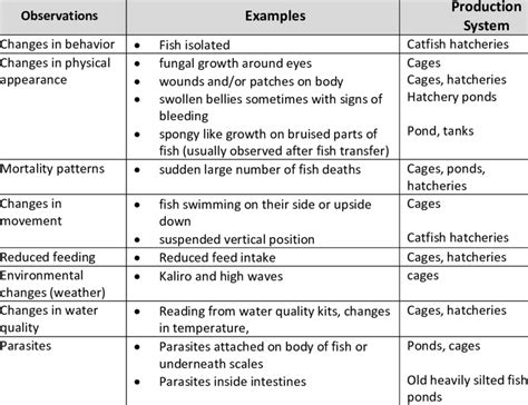 Observations Farmers Associated With Fish Disease Download Scientific Diagram