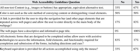 Accessibility Guidelines Technical Questions Download Scientific Diagram