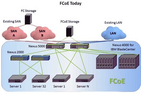 How FCoE Works Understanding Fiber Channel Over Ethernet Fibermall Com