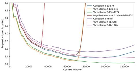 Extend Your Llms Context Window To 128k Tokens With Just A Few Hundred Training Steps Or None