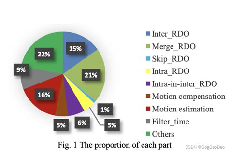 【论文解读】analysis and optimization of x265 encoder csdn博客