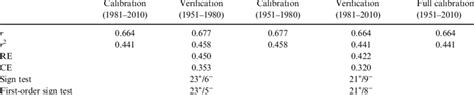 Calibration And Verification Statistics For The Precipitation