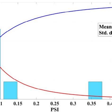 Histogram With Probability Density Function Pdf And Cumulative