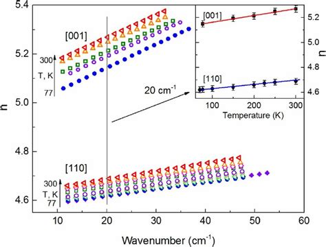 Temperature Evolution Of The Refractive Index In The Thz Range Insert Download Scientific