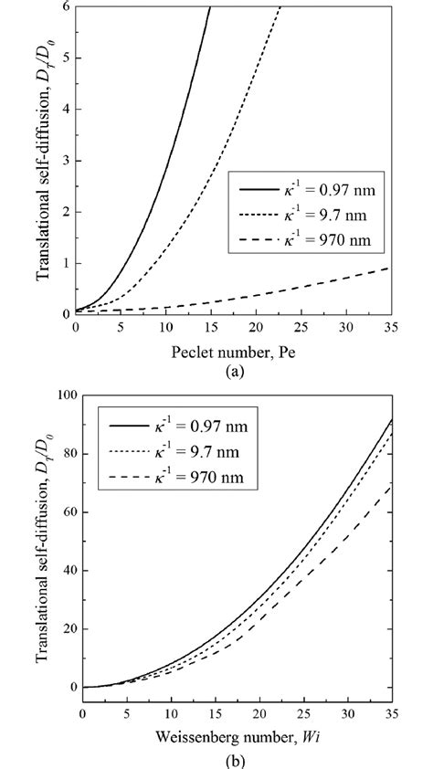 Dimensionless Translational Self Diffusion Coefficient Of Xanthan Chain Download Scientific