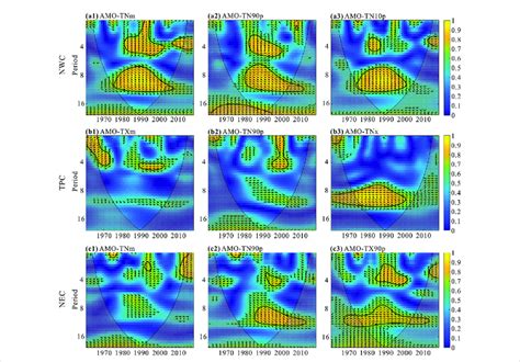 Wavelet Transform Coherence For Amo And The Temperature Extremes The