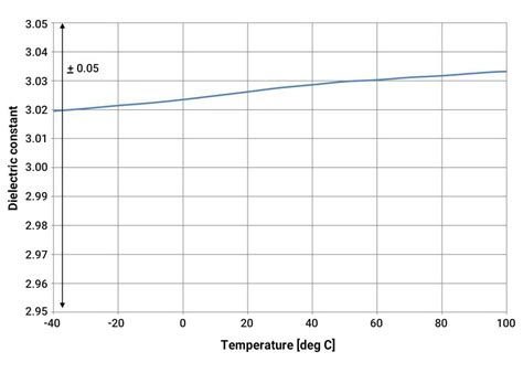 How To Pick Rf Pcb Materials Factors To Consider Sierra Circuits