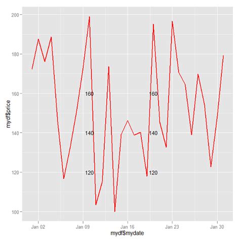 Ggplot R In Ggplot How To Add Multiple Text Labels On The Y Axis For Each Of Multiple Dates