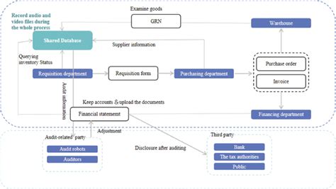 Accounting And Auditing Information System From The Perspective Of Download Scientific Diagram