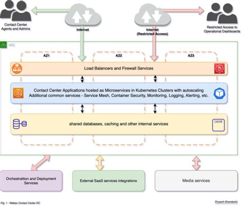 Adoption Of Chaos Engineering In Webex Contact Center Webex Blog