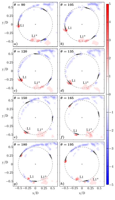 6 Phase Averaged Dimensionless Vorticity Maps Ω · Cu ∞ At Eight Download Scientific
