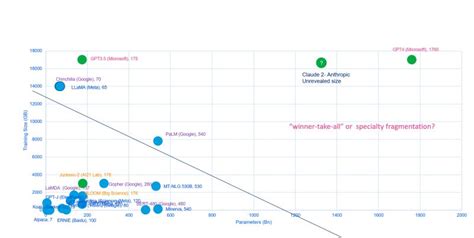 Sophia Van On Linkedin Llm Choices Generativeai Ai Gpt4