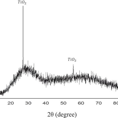 X Ray Diffraction Pattern Of 1 9 SiO2 TiO2 Thin Film Sample Download Scientific Diagram