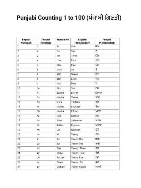 Punjabi Counting 1 To 100 Pdf