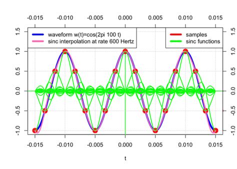 Perfect Waveform Reconstruction Using Sinc Interpolation Vru