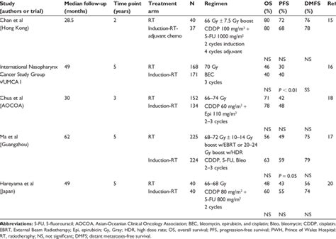Randomized Phase Iii Trials Of Induction Chemotherapy And Rt Compared