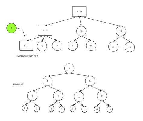 多路查找树 2 3树和2 3 4树的深入理解多路查找怎么理解 Csdn博客 多路查找树 2 3树和2 3 4树的深入理解多路查找怎么理解 Csdn博客