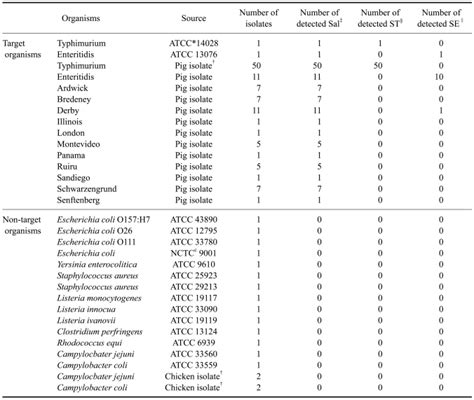 Specificity Test Of The Multiplex Real Time Pcr Detecting Salmonella