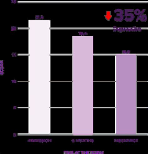 Depression Symptom Reduction The Dorm