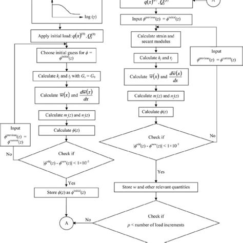 nonlinear solution algorithm download scientific diagram