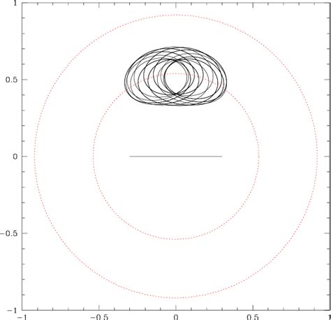 Orbit Near Co Rotation That Circulates The L4 Point In A Retrograde