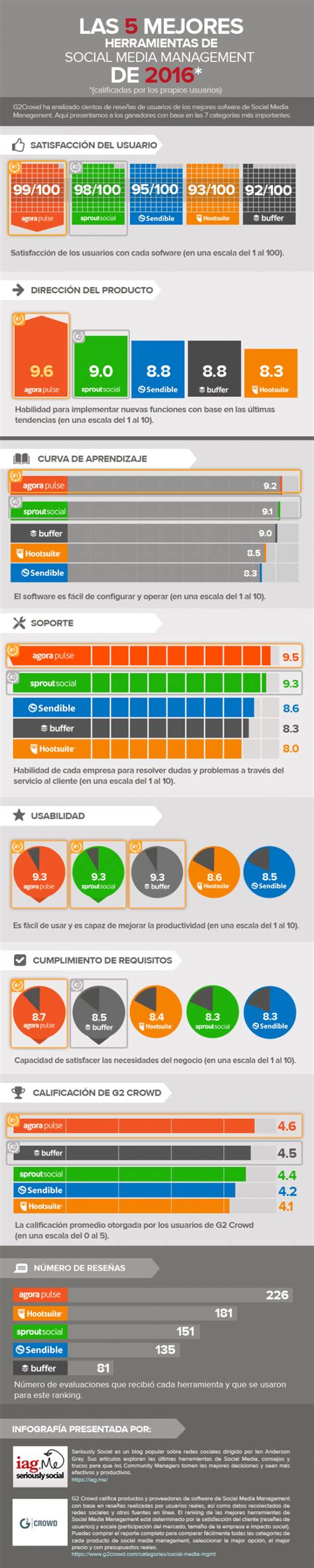 Las 5 mejores herramientas de gestión de redes sociales | Agorapulse