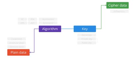 How Does Data Encryption Work Scavenger Ideas 2019