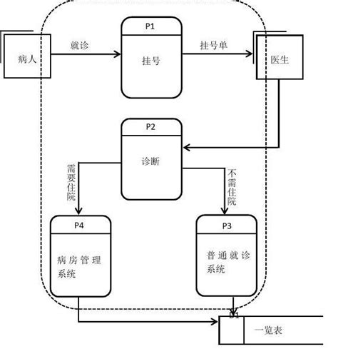 医院信息管理系统数据流图word文档免费下载亿佰文档网