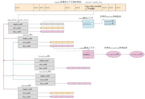 Nginx配置解析之配置合并linux两个nginx如何合并 Csdn博客 Nginx配置解析之配置合并linux两个nginx如何合并 Csdn博客