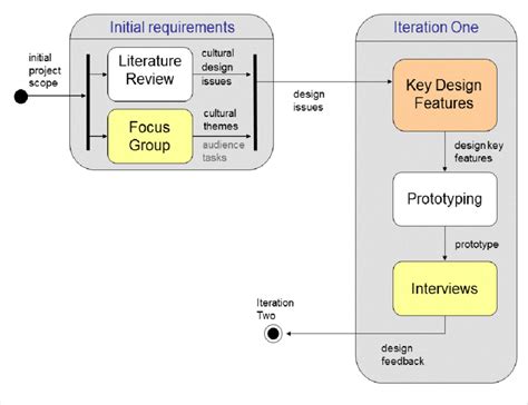 1 The Design Process Of Iteration One Download Scientific Diagram