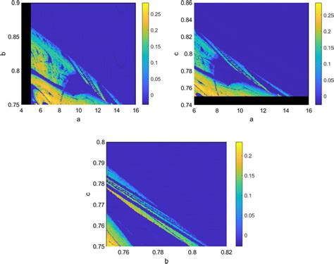 mutual influence of the parameters a b a c and b c of the system for