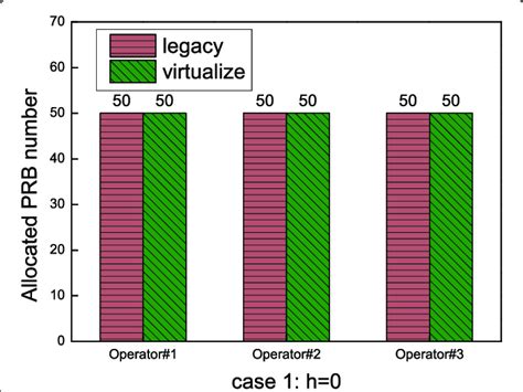 Operator Prb Allocation Of Case 1 Download Scientific Diagram