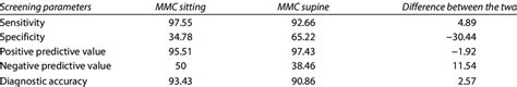Diagnostics Accuracy Between MMC In Sitting And Supine In Predicting Download Scientific