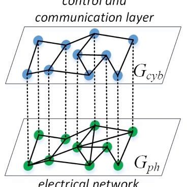 Multi Layered Architecture For Electrical Network And Supervisory Download Scientific Diagram