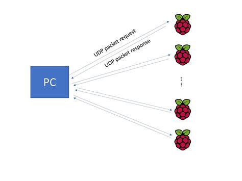 Usage Of Concurrent In Python Udp Server And Client Communication By