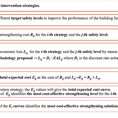 Flowchart Of Proposed Procedure To Optimize Seismic Retrofit