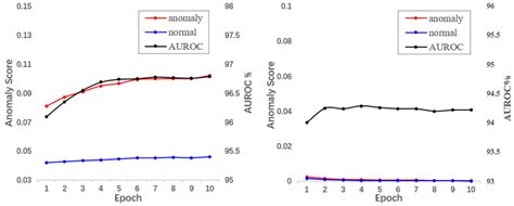 Cifar10 Class 1 Left Auroc And Anomaly Score With λ 2 Right Auroc