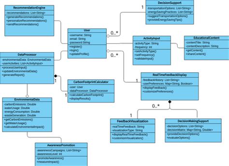 Class Diagram Visual Paradigm User Contributed Diagrams Designs