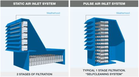 Air Filtration Solutions For Gas Turbines Afpro Filters