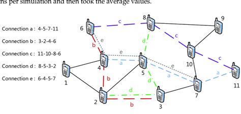 6 The Ad Hoc Network Used For Simulation And Numerical Examples Download Scientific Diagram
