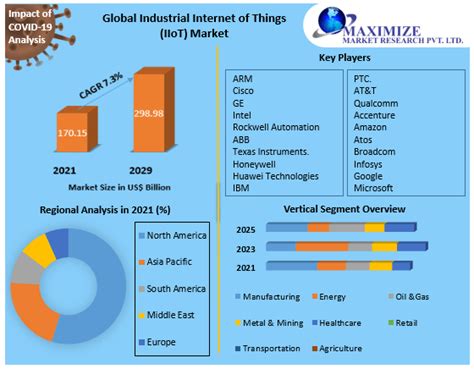 Industrial Internet Of Things Iiot Market Industry Analysis Size