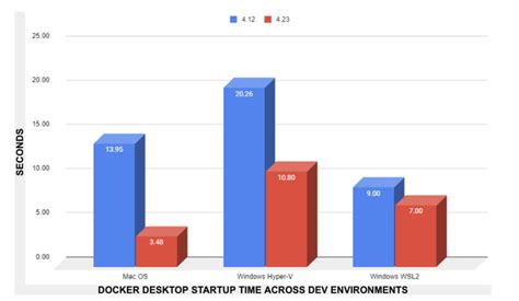 Dockers Journey Toward Enabling Lightning Fast Developer Innovation Unveiling Performance