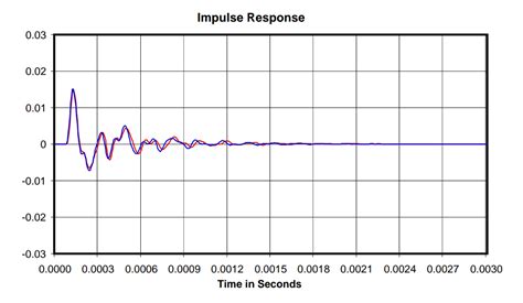 what information an impulse response graph provides about headphones
