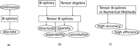 Diagram Of Tensor B Spline Pde Solver Main Features Download Scientific Diagram